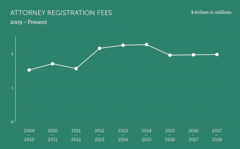2018chart_attorney-registration-fees | PA IOLTA BoardPA IOLTA Board