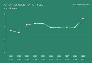 2020chart_attorney-registration-fees | PA IOLTA BoardPA IOLTA Board